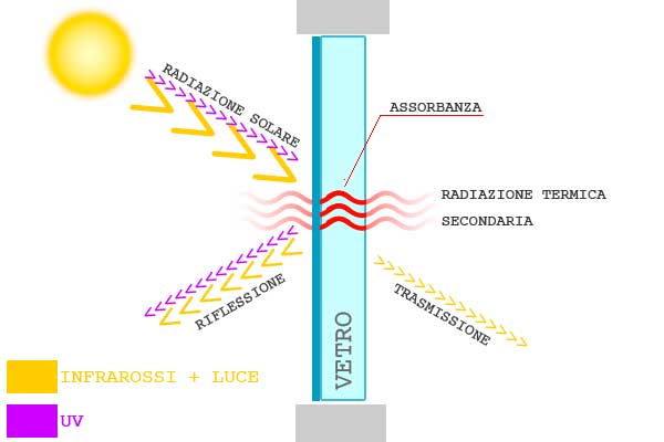 Pellicole x vetri : Glossario tecnico